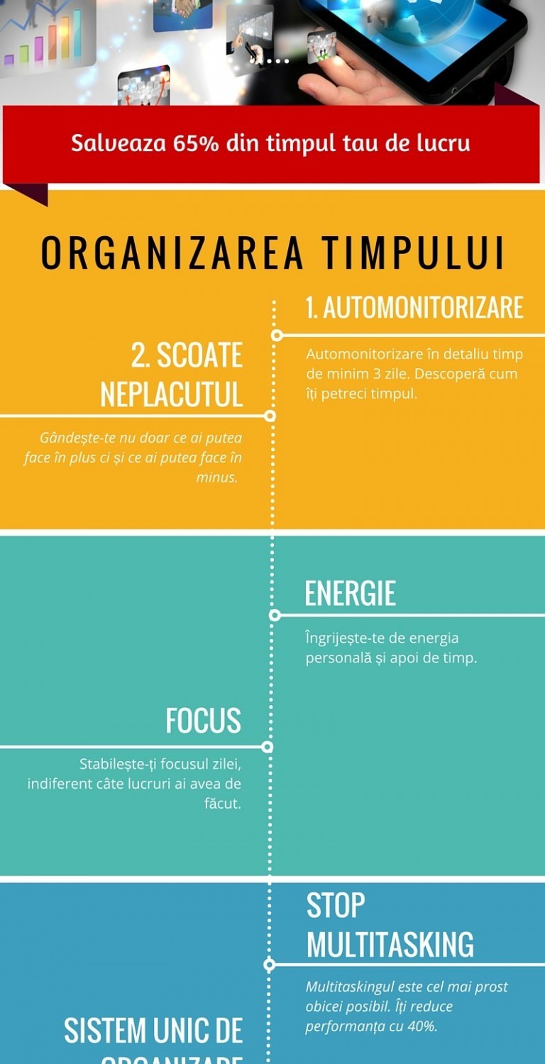 Organizarea timpului - 6 metode care-ti pot salva pana la 65% din timp